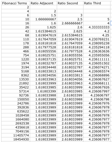 Assignment 12: Investigating Fibonacci